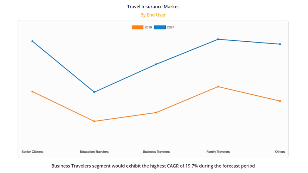 45+ Travel Insurance Statistics: How Many People Buy Travel Insurance?